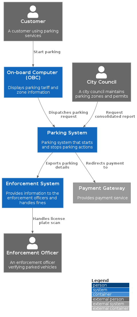 System Context Diagram C4 Diagrams Joy